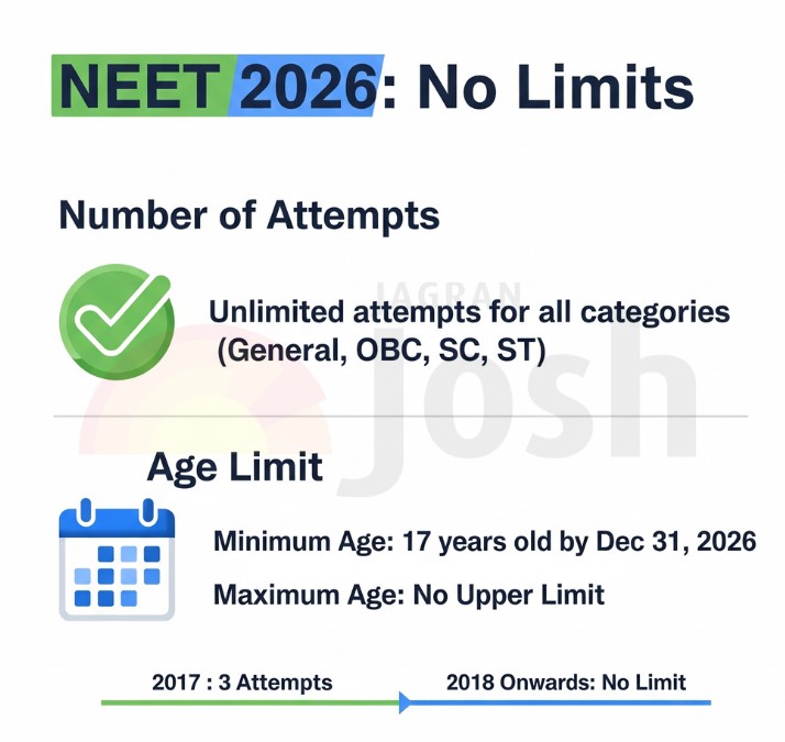 How Many Attempts for NEET 2026? Age Limit and Rules for All Categories