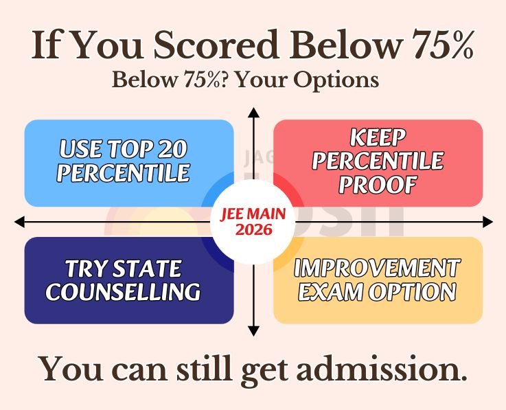 JEE Main 2026: Is 75% Rule Applicable This Year? NTA Clarifies the Criteria