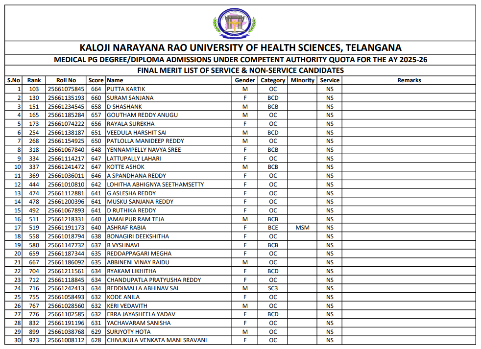 Telangana NEET PG 2025 Counselling Round 1 Final Merit List Released