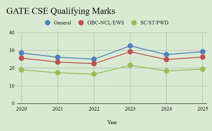 GATE CSE Previous Years Cut off; Check Computer Science Engineering ...