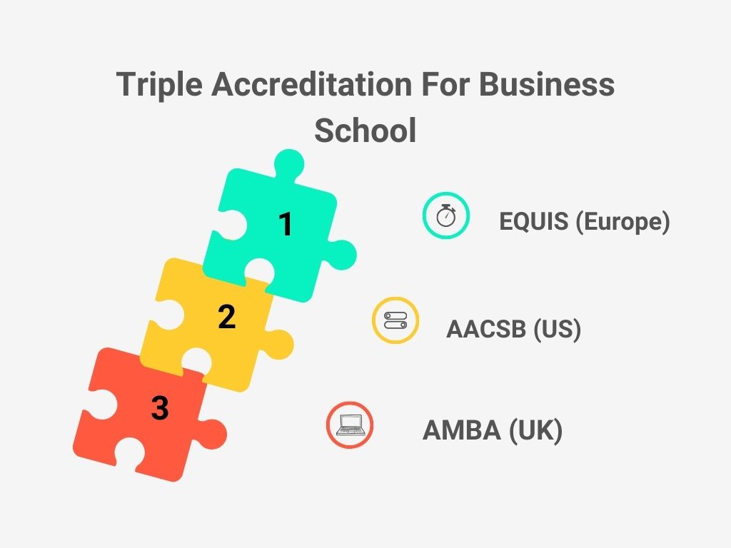 Which Indian Business Schools Are Triple Accredited?