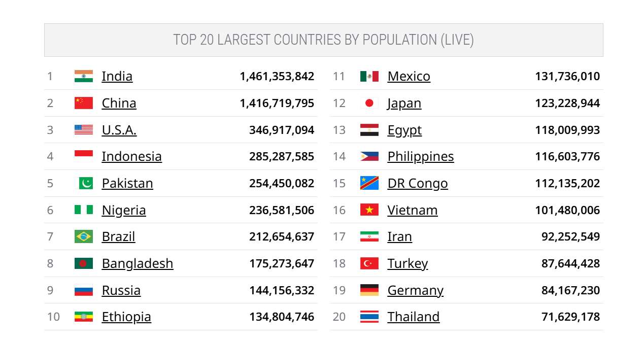 Top Ten Most Populated Nations of the World 2025