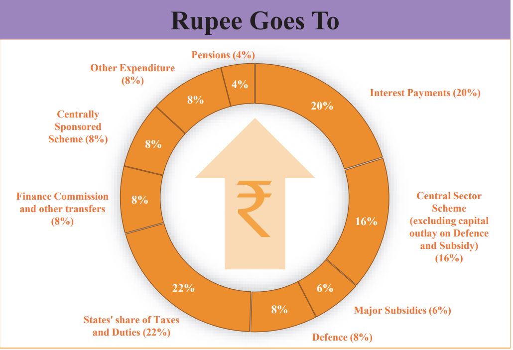Budget 2025 Summary, Key Takeaways for UPSC and Other Sarkari Exams ...