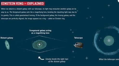 What is Einstein's Ring and its Significance?
