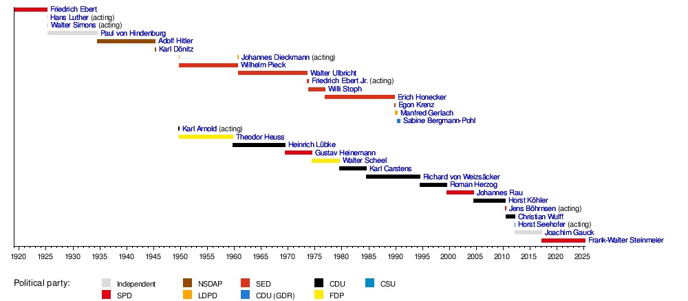 List of Presidents of Germany ⦗𝟭𝟵𝟭𝟵 - 𝟮𝟬𝟮𝟱⦘