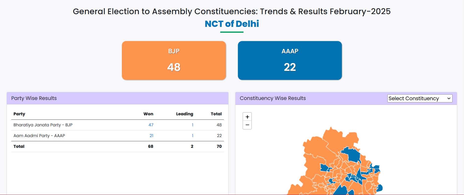 Delhi Election 2025 Result Analysis: Stats and Facts You Need to Know