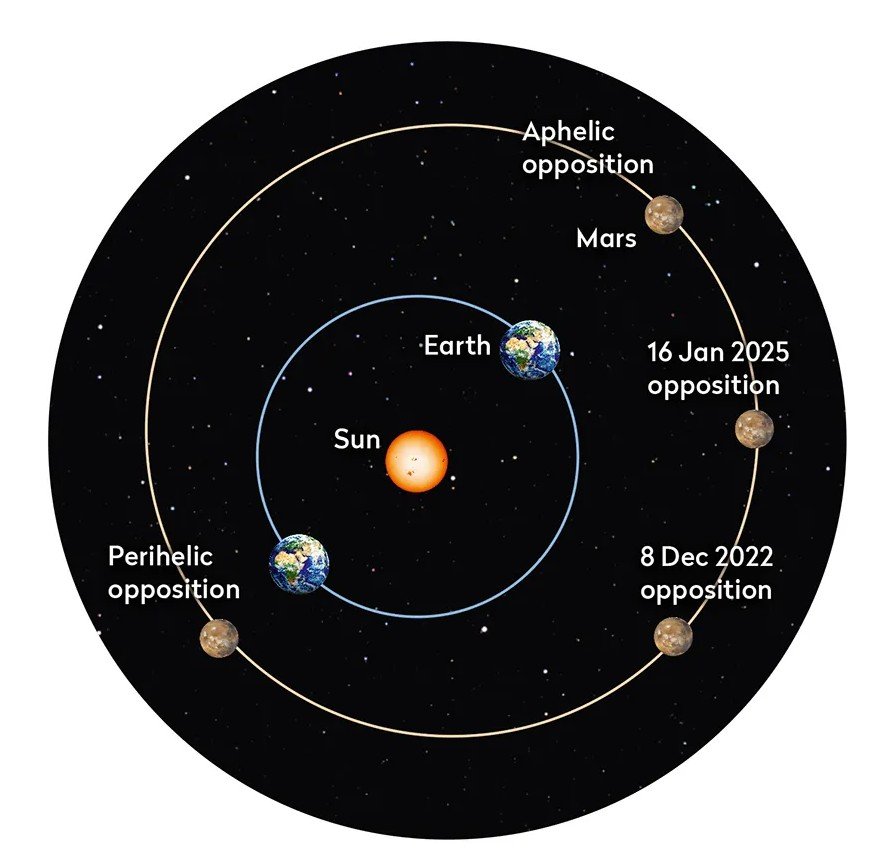 Mars at Opposition 2025: Key Dates, Viewing Tips, and Facts