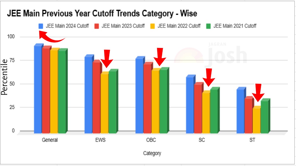 JEE Mains Expected Cut Off 2025: Check the Minimum Qualifying Scores ...
