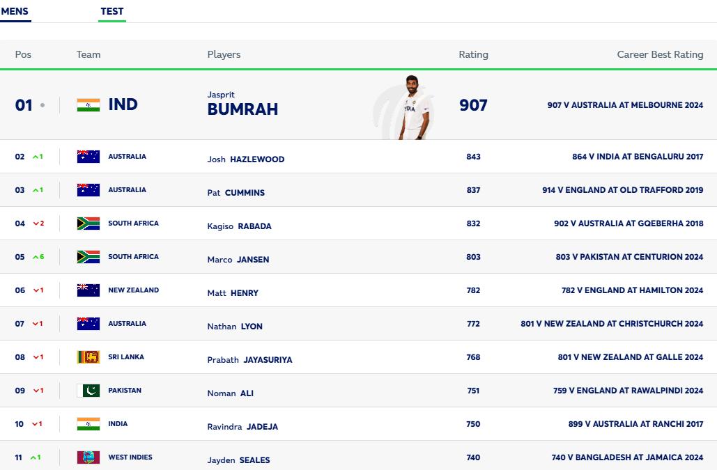 How Are ICC Rankings Calculated? Everything You Need to Know About ...