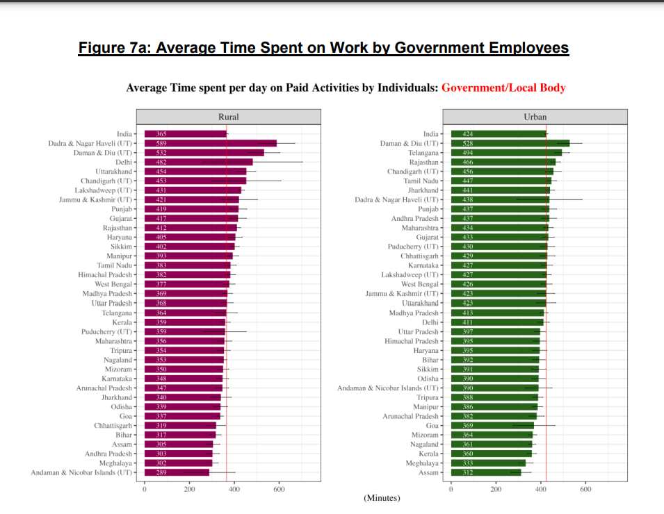Which Indian State Has the Most Hard Working Employees? Check Names as ...