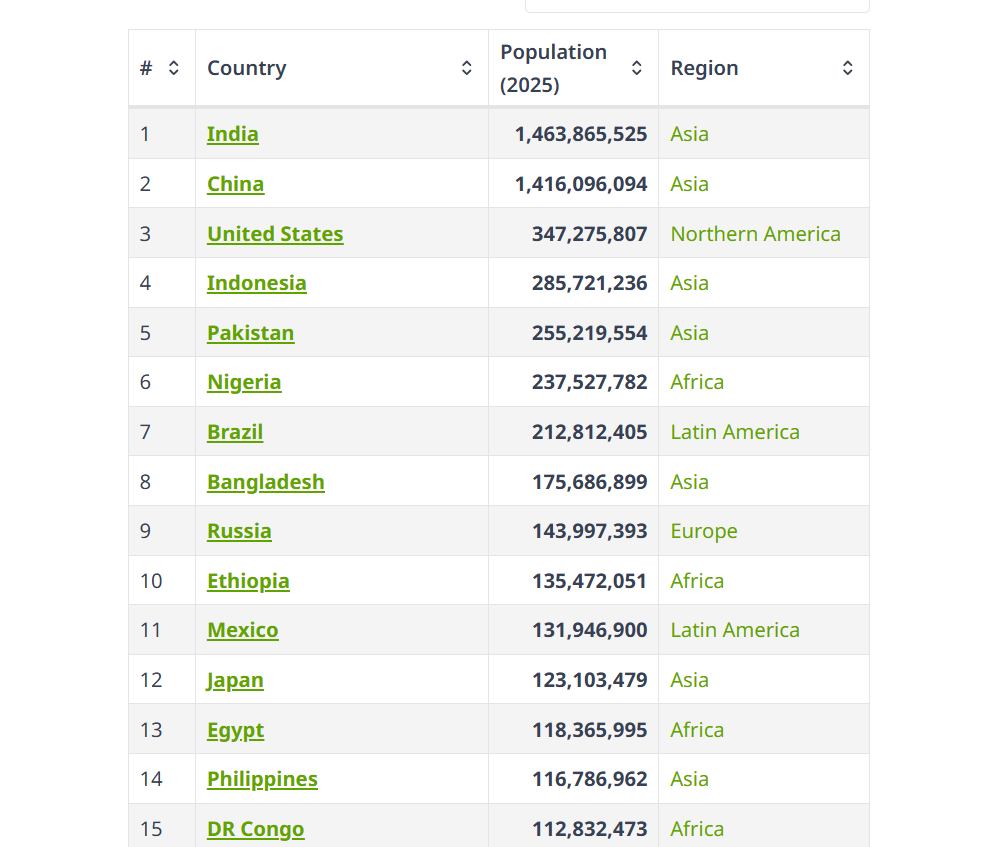 Top Ten Most Populated Nations of the World 2025