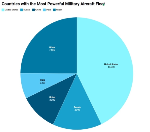 10 Nations with the Largest Military Aircraft Fleets in 2025