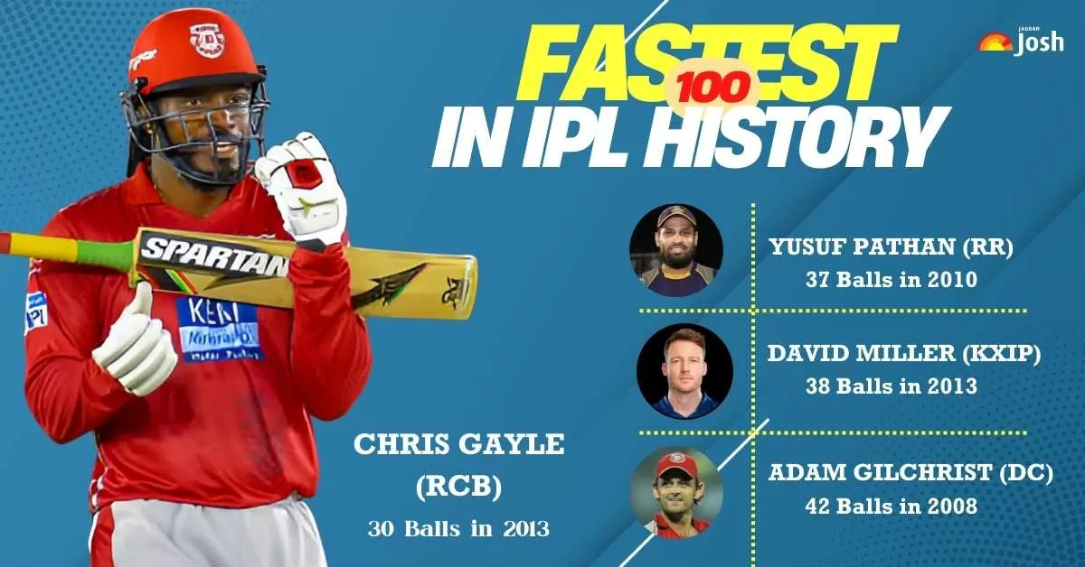 Fastest 100 in IPL ⦗𝟮𝟬𝟬𝟴-𝟮𝟬𝟮𝟱⦘: #1 Chris Gayle, #2 Yusuf Pathan, #3 ...