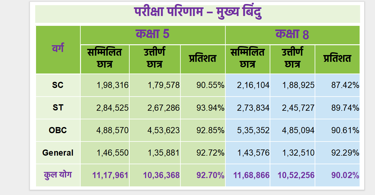 5th MP Board Result 2025 OUT: एमपी बोर्ड 5वीं का रिजल्ट लिंक यहाँ देखें ...