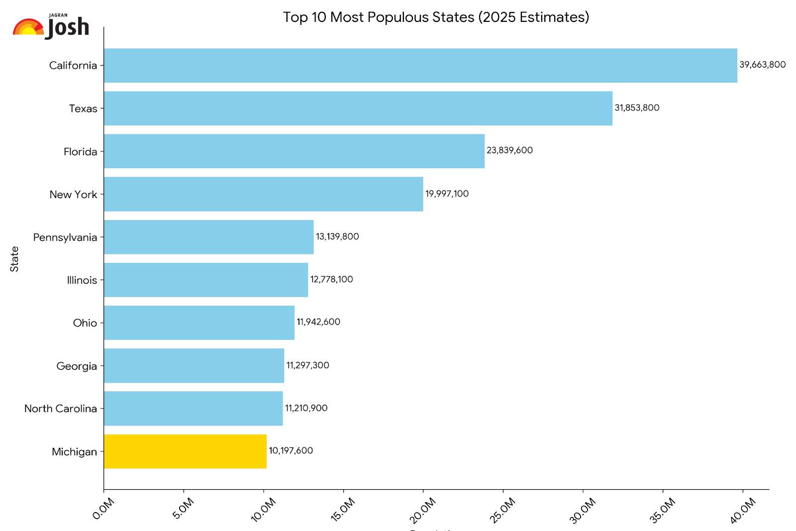 List of 10 Most Populated States in USA