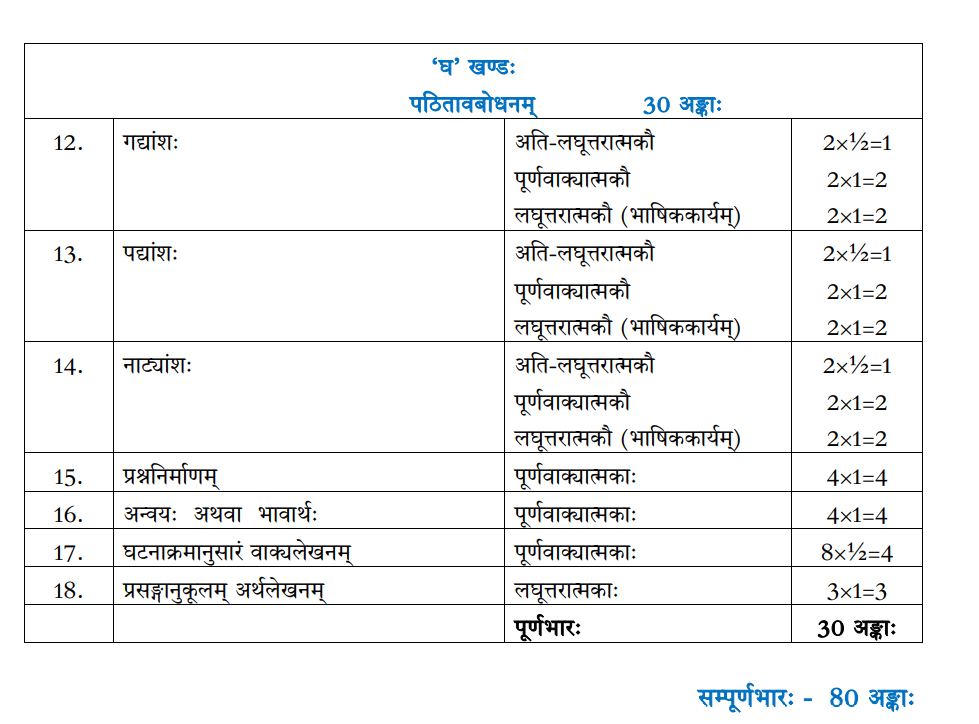 CBSE Class 10 Sanskrit Syllabus 2025-26: Check Course Structure and Subject-wise weightage ...
