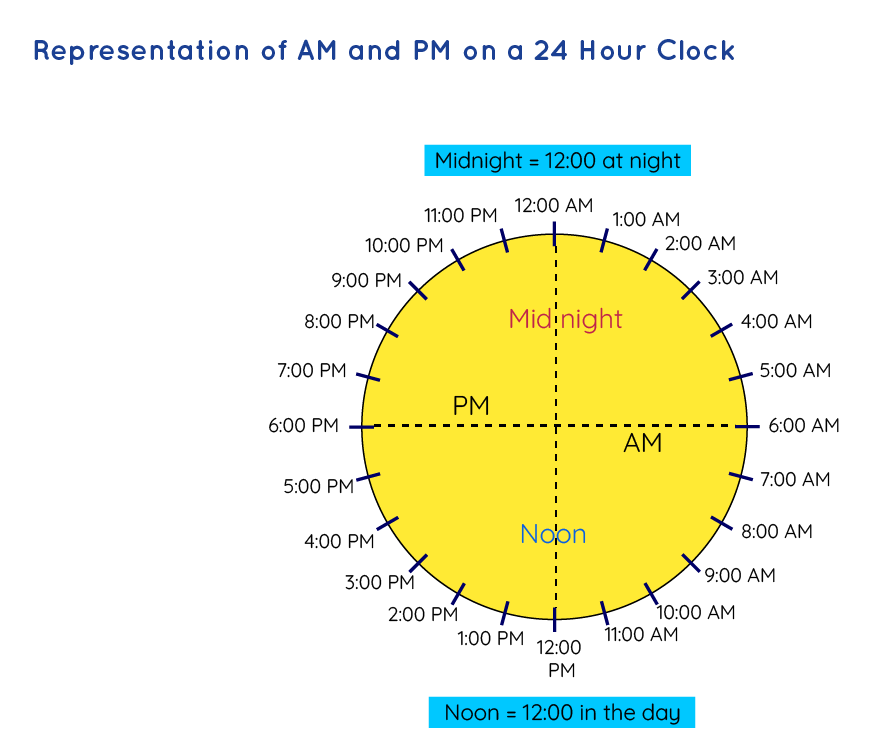 What is the Full Form of AM and PM?