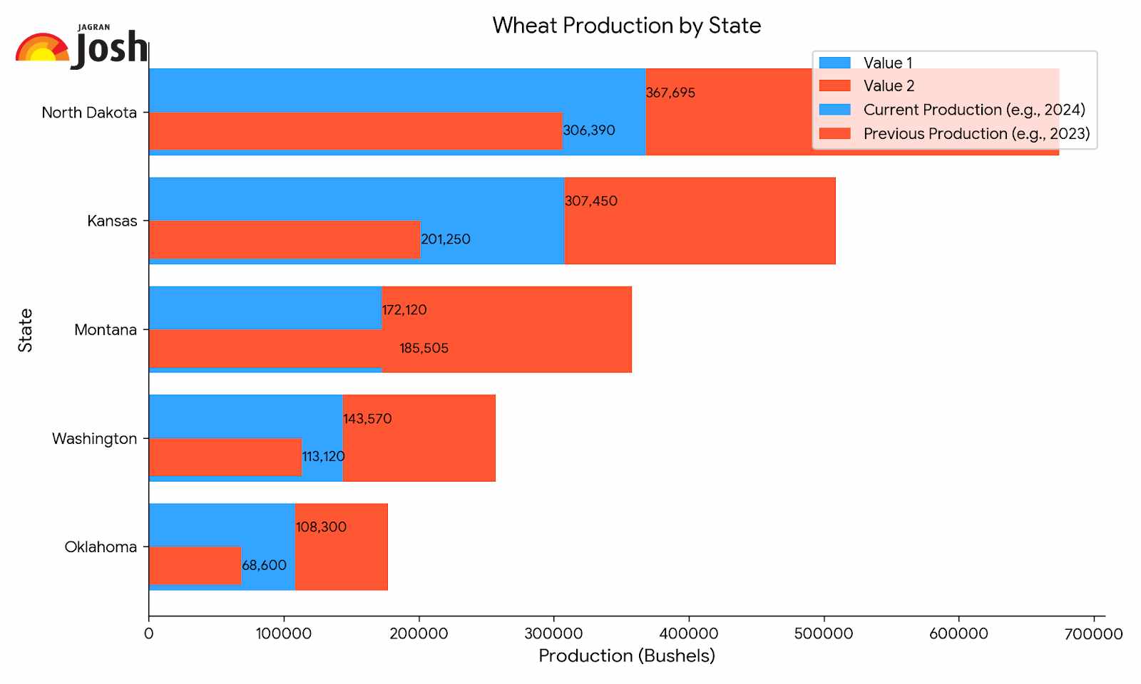 Top 5 Wheat Producing States in U.S. 2025