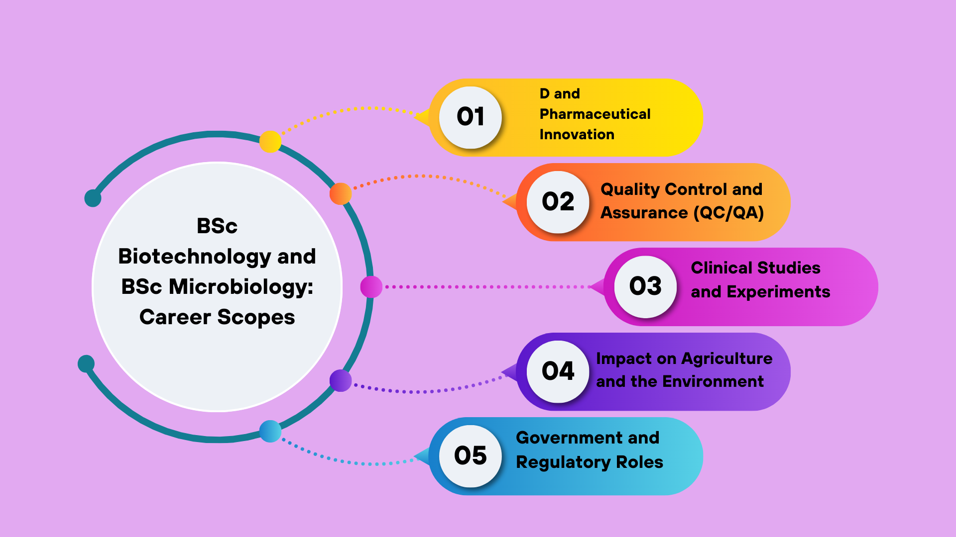 BSc Biotechnology and BSc Microbiology: Which Career Path Should You ...