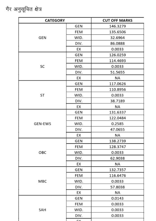 Rajasthan 4th Grade Cut Off 2026 OUT: Check Category-Wise Cut Off Marks