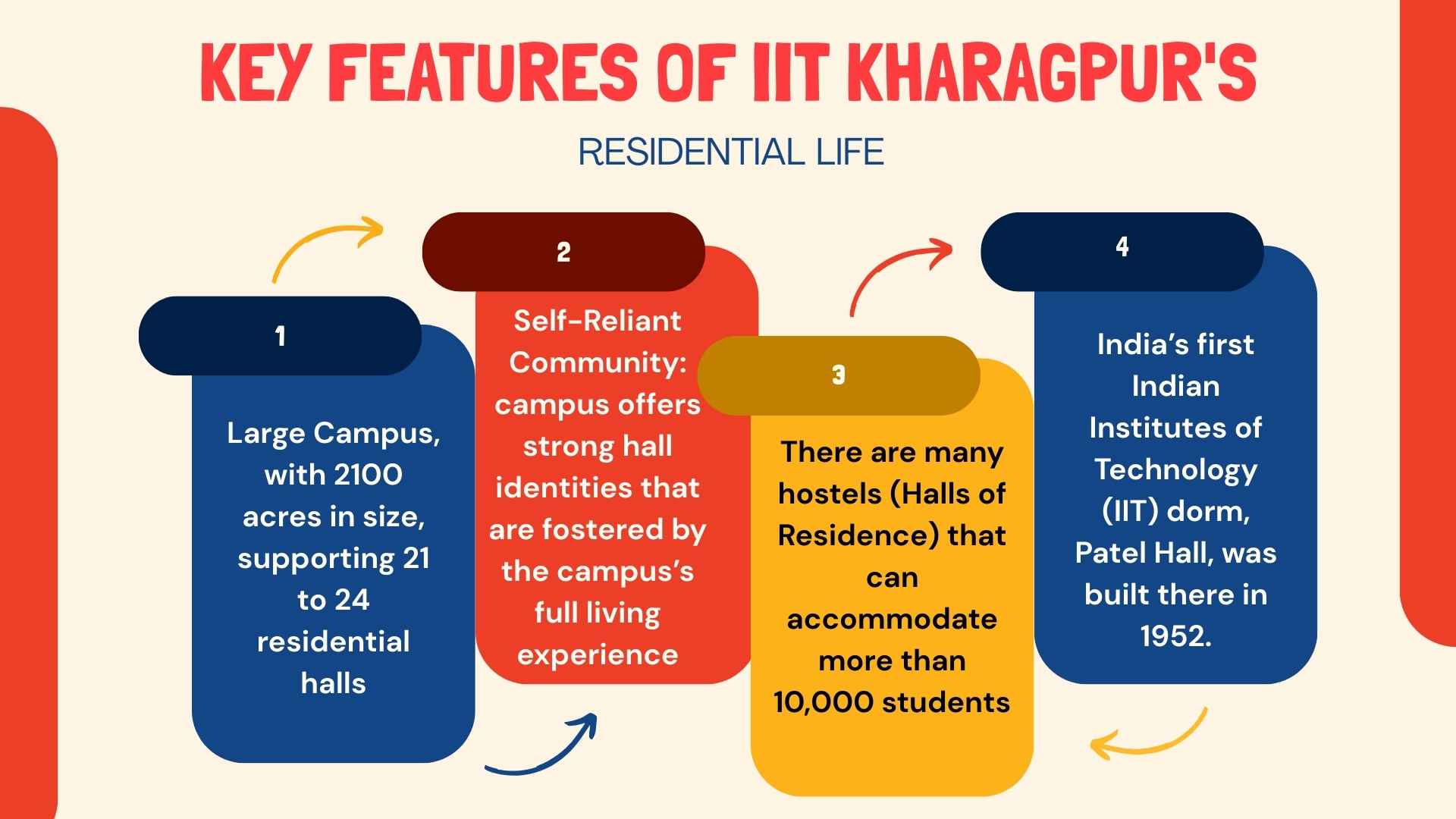 Which IIT has the Largest Residential Population in India?