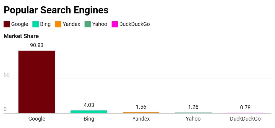 Top 5 Most Popular Search Engines (2026)