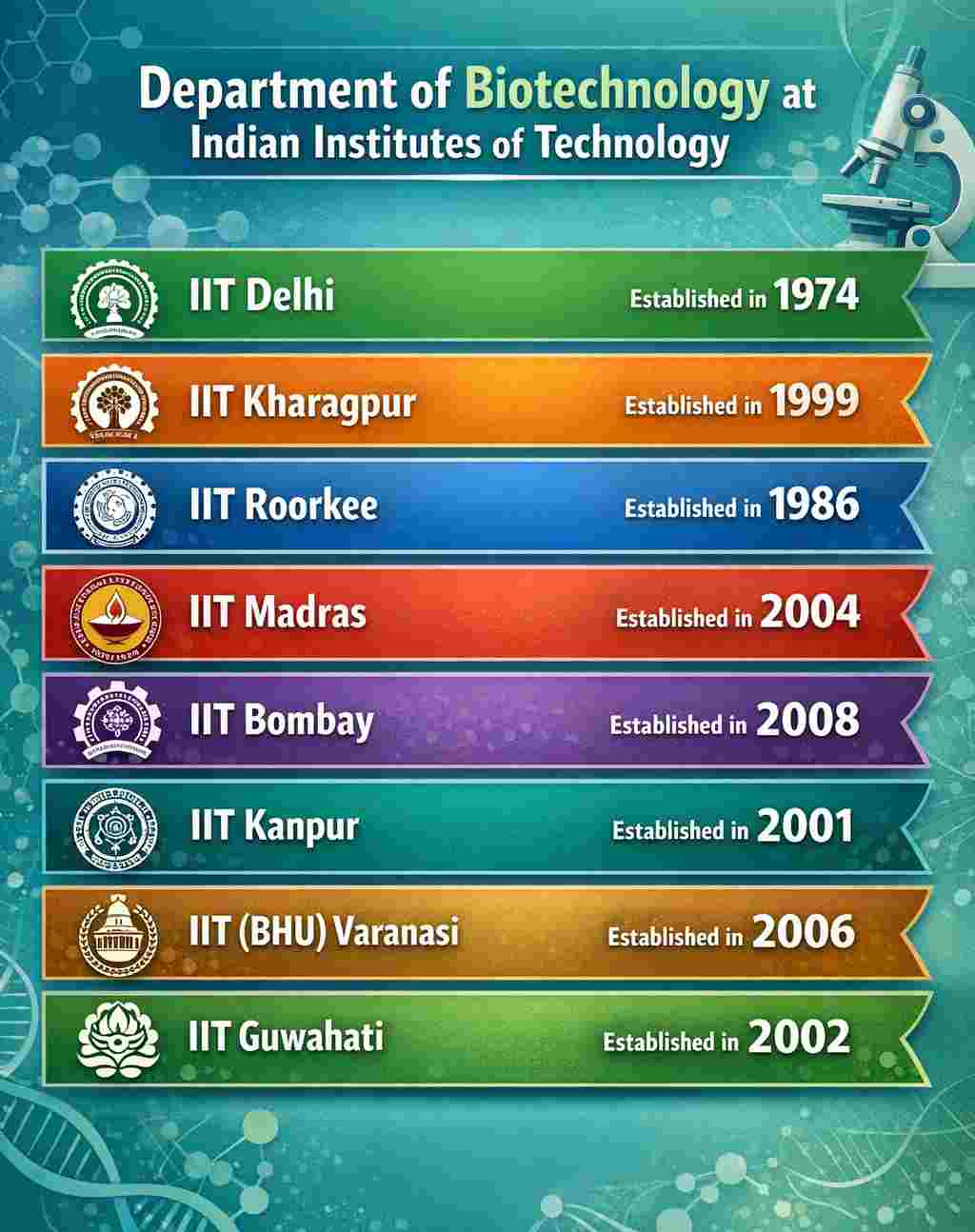 Which Indian Institute First Introduced Biotechnology?