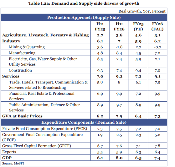 Economic Survey 2026: 7.4% Growth Amidst Global Chaos – What It Means ...