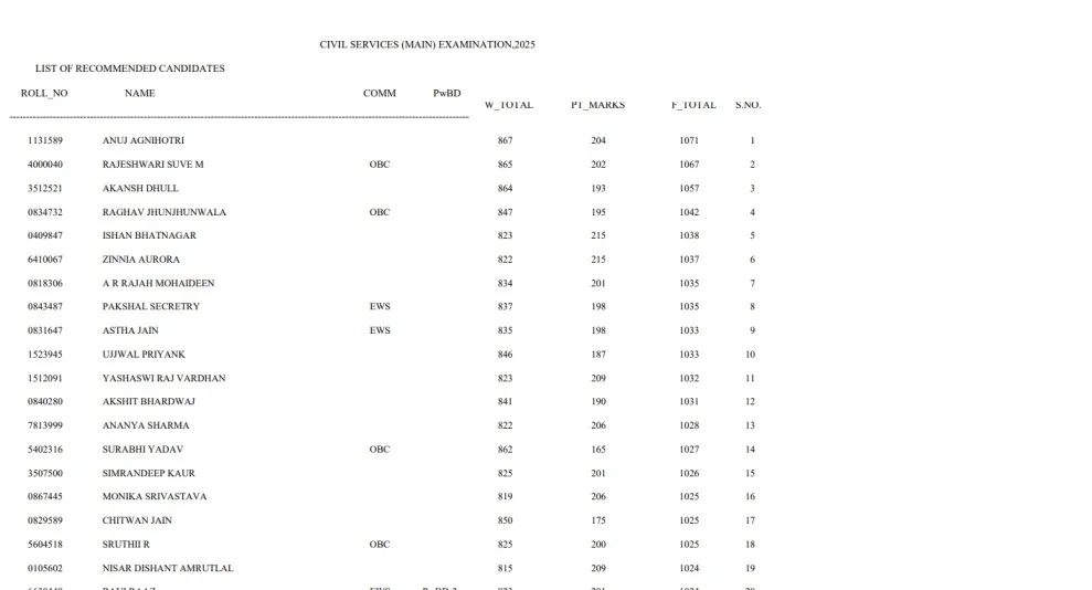 UPSC CSE Cut off 2025: यूपीएससी सिविल सेवा परीक्षा के कट-ऑफ मार्क्स ...