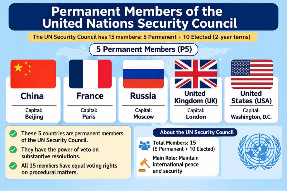 Who Are the Permanent Members of the UNSC?