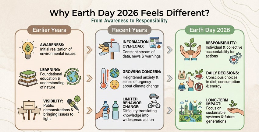 Which Day is Today, April 22, 2026? Earth Day 2026
