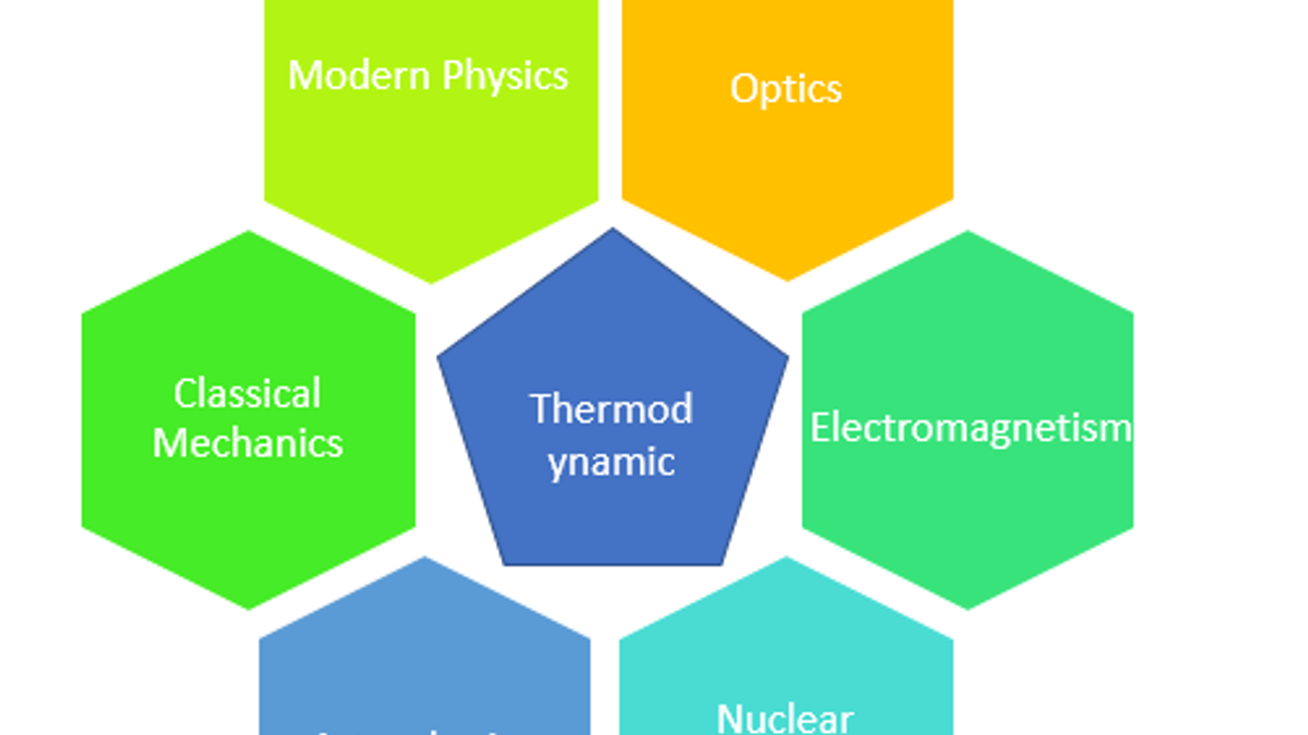 List Of Main Branches Of Physics List Of Main Branches Of Physics