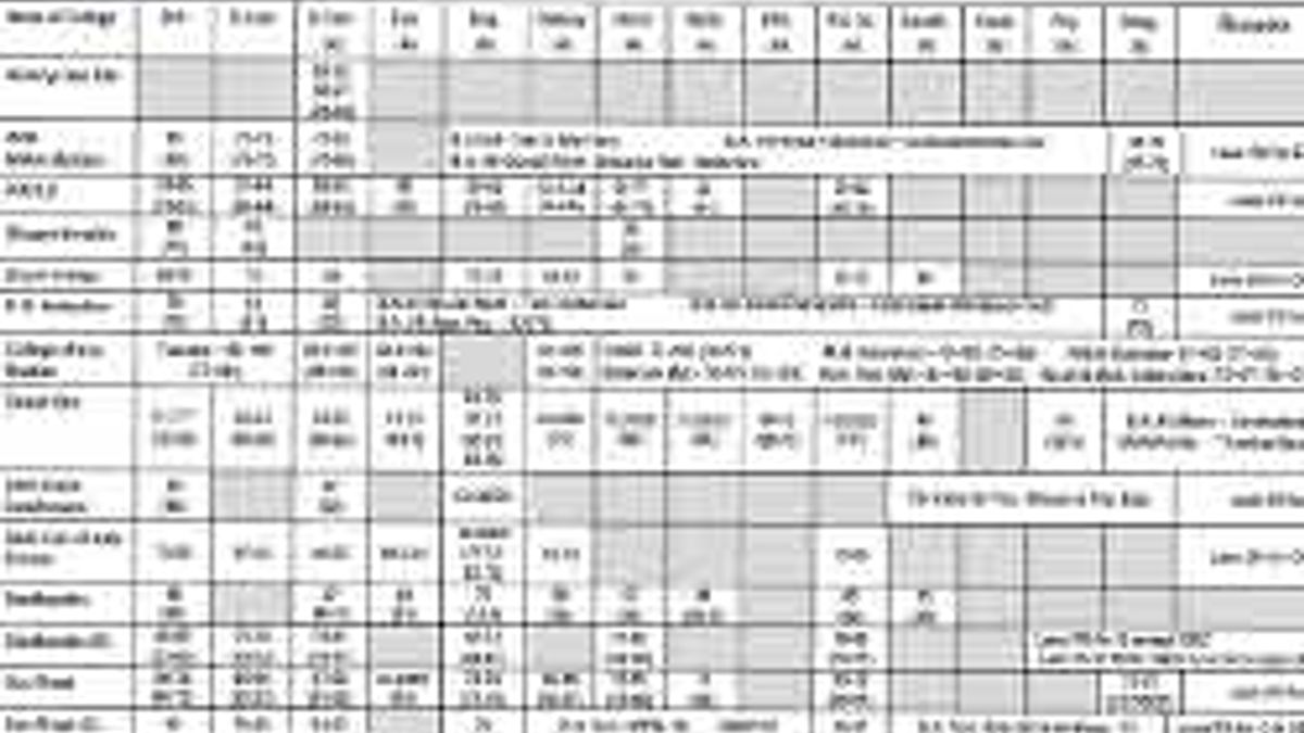 Shri Ram College Of Commerce First Cut Off List 2011–Delhi University