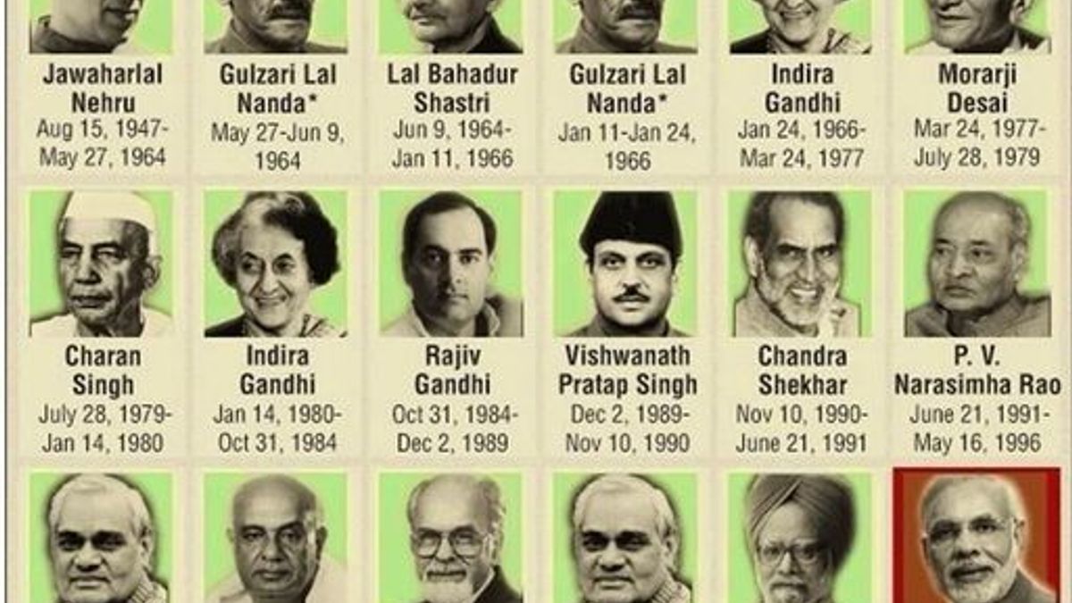 List of all Prime Ministers of India (1947-2024) | India PM List List of all Prime Ministers of India (1947-2024) | India PM List